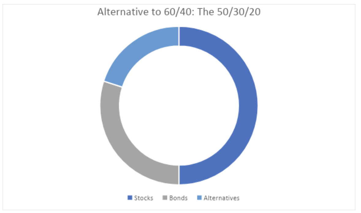 Alternative Assets in Your Portfolio: When, Why & How to Use Them